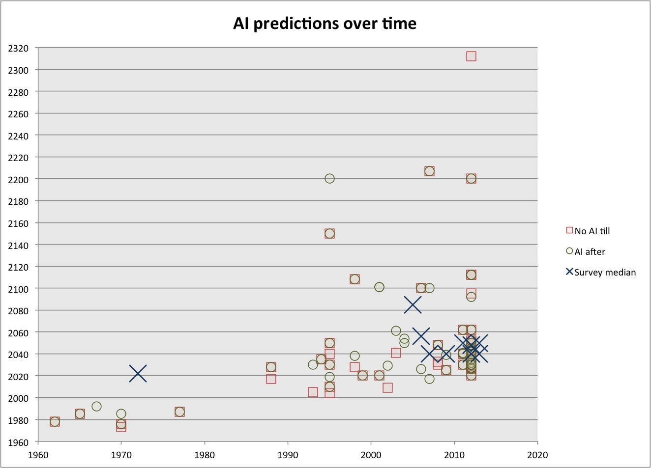 Predictions Of Human Level AI Timelines AI Impacts