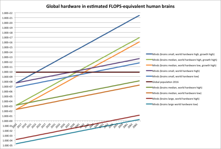 Global computing capacity – AI Impacts