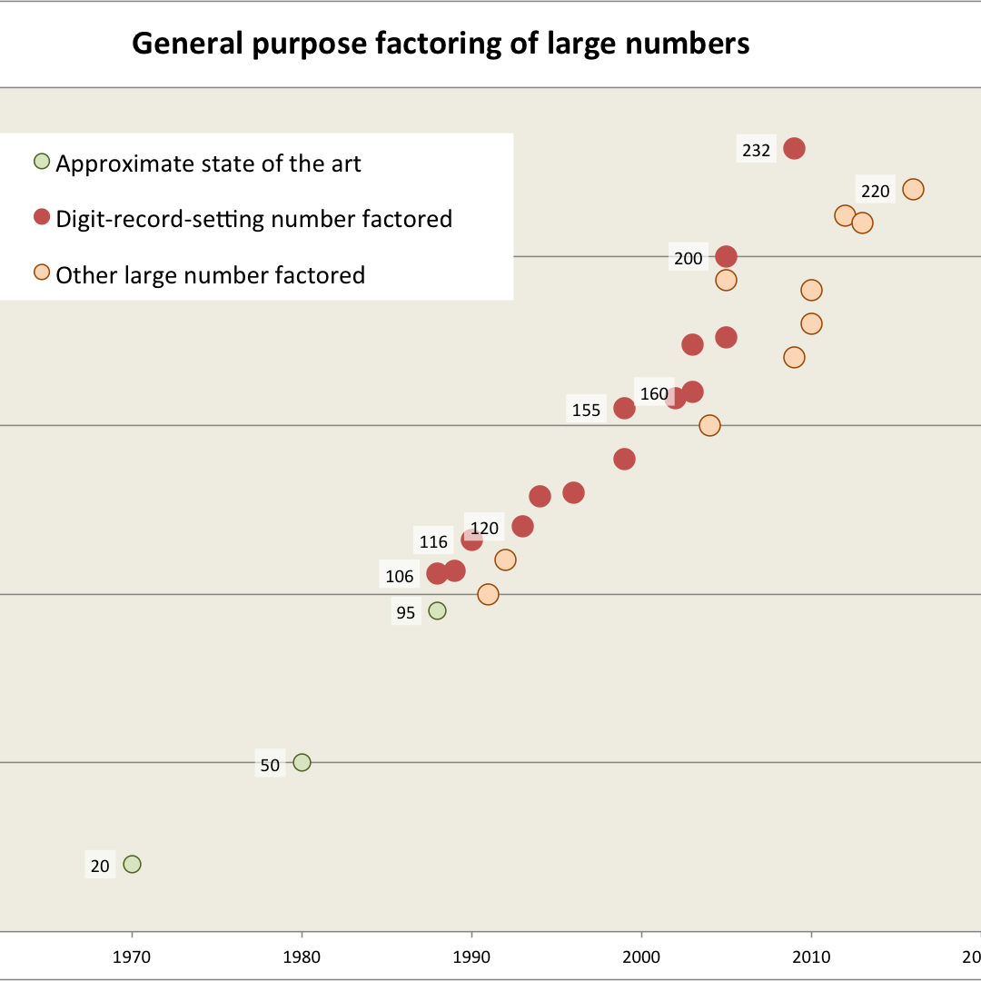 Progress In General Purpose Factoring AI Impacts