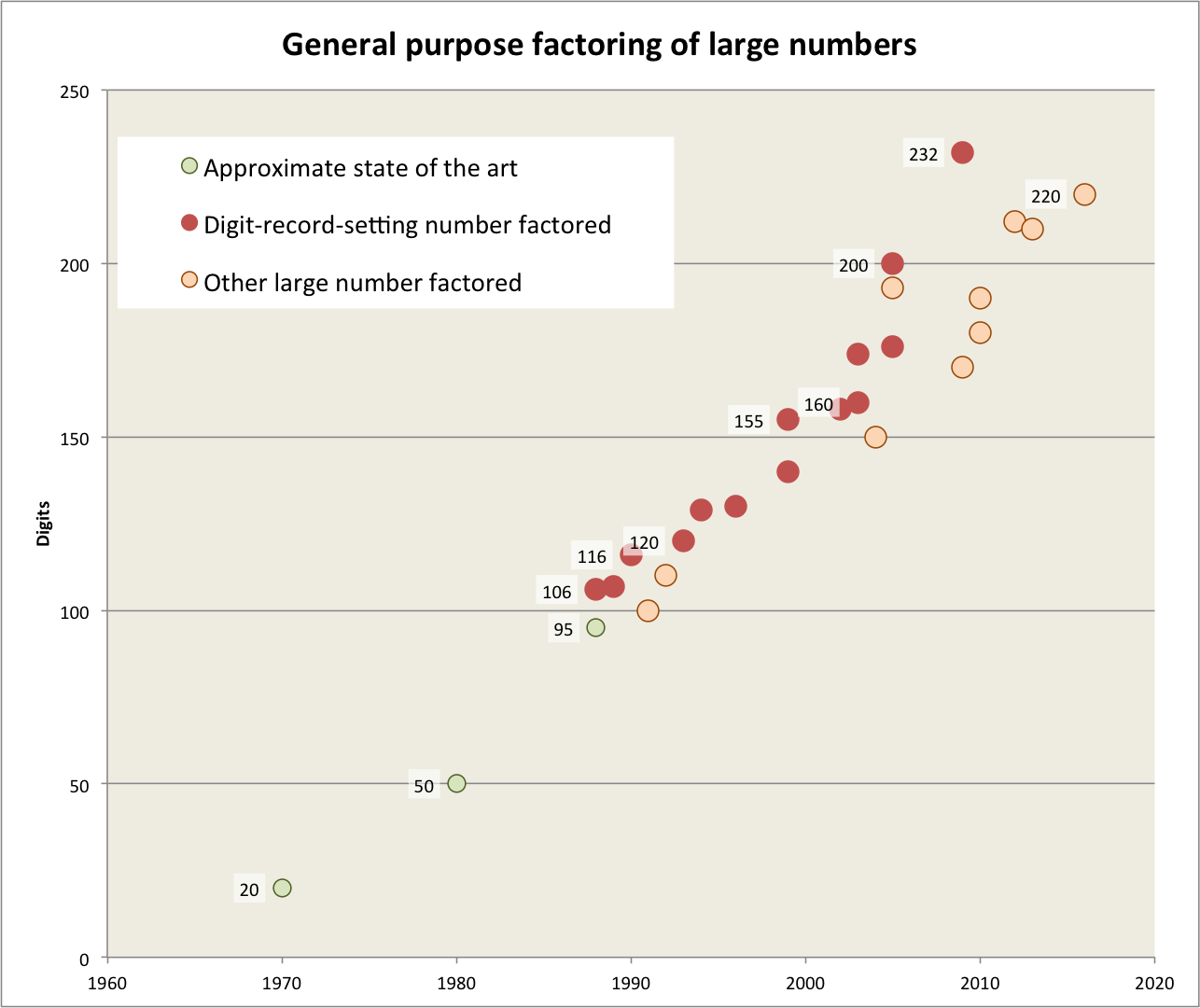 Progress In General Purpose Factoring AI Impacts