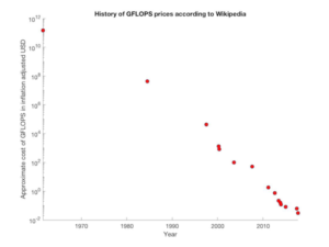 Wikipedia history of GFLOPS costs – AI Impacts