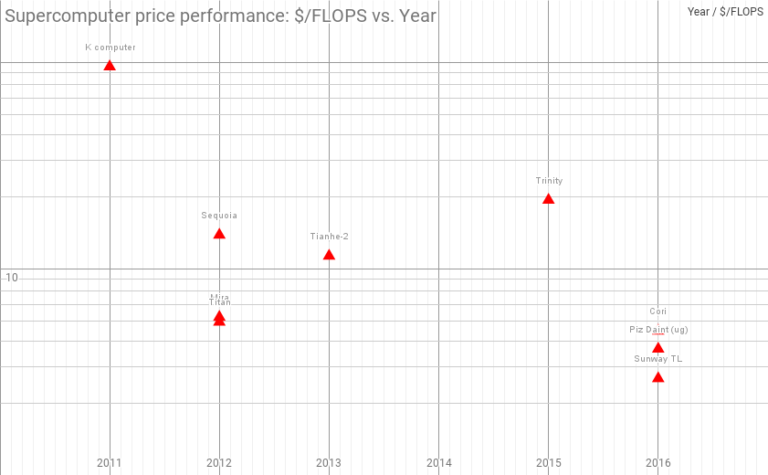 Price Performance Trend In Top Supercomputers Ai Impacts