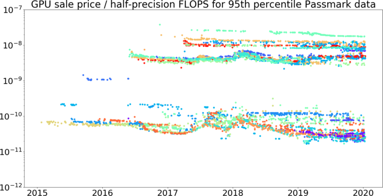 2019 recent trends in GPU price per FLOPS – AI Impacts