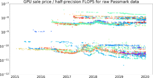 2019 recent trends in GPU price per FLOPS – AI Impacts