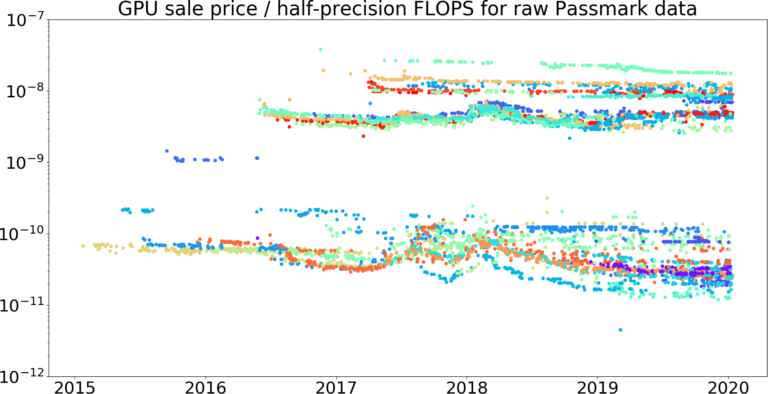 2019 recent trends in GPU price per FLOPS – AI Impacts