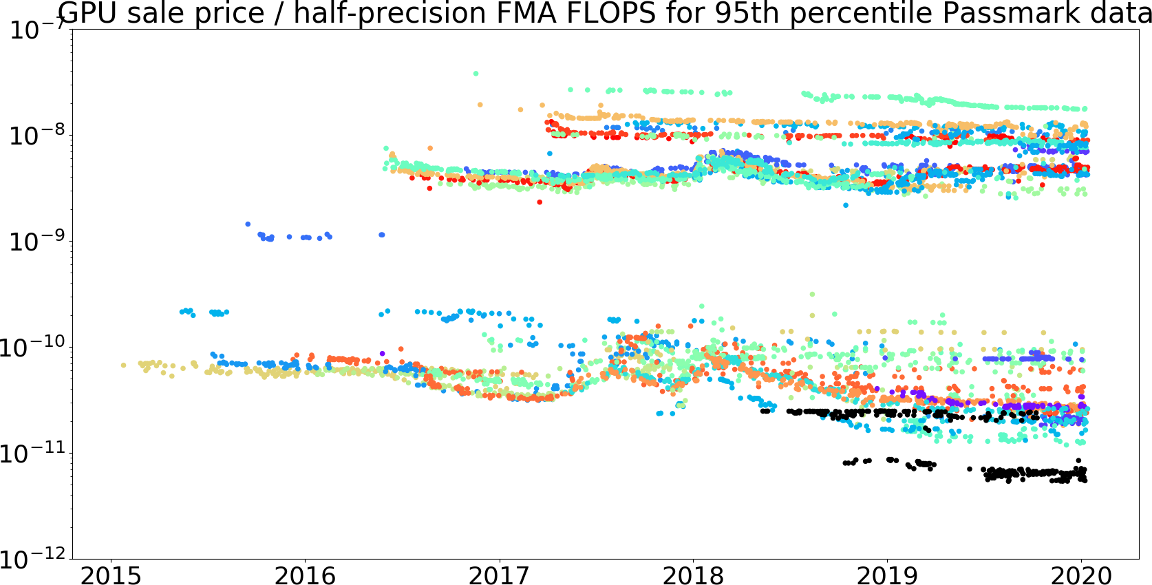 2019 recent trends in GPU price per FLOPS – AI Impacts