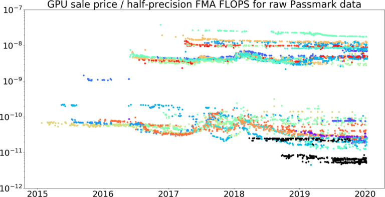 2019 recent trends in GPU price per FLOPS – AI Impacts