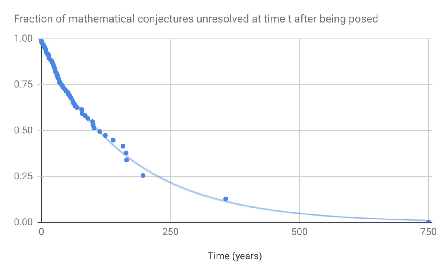 Resolutions of mathematical conjectures over time – AI Impacts