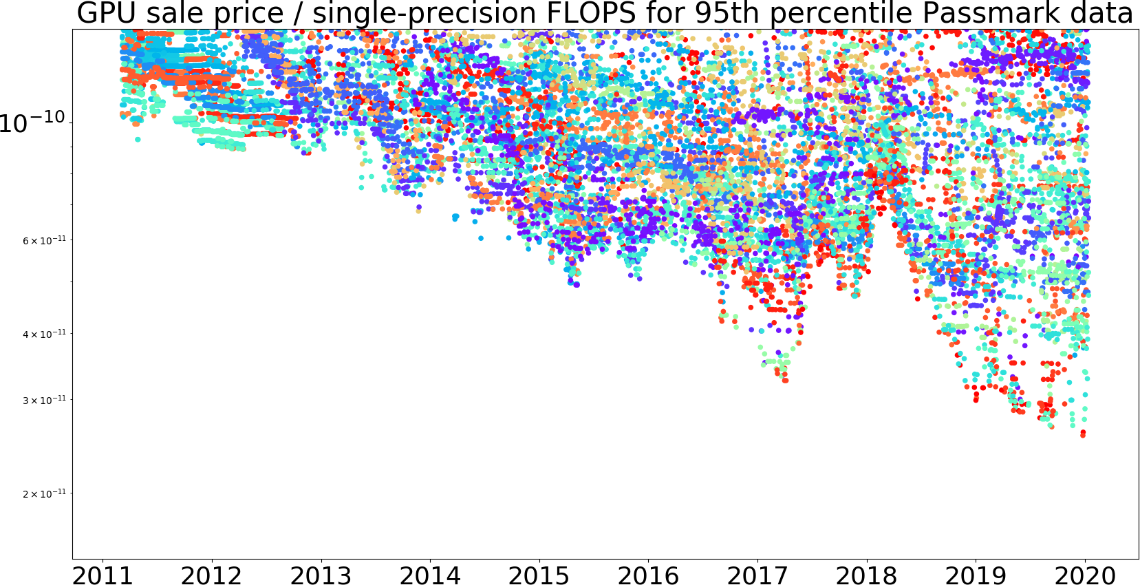 2019 recent trends in GPU price per FLOPS – AI Impacts