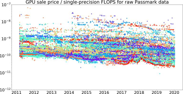 2019 recent trends in GPU price per FLOPS – AI Impacts