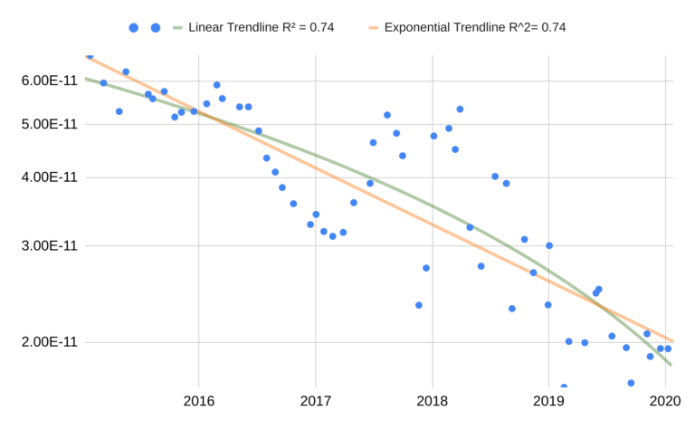 2019 recent trends in GPU price per FLOPS – AI Impacts