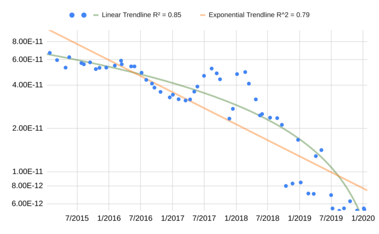 2019 recent trends in GPU price per FLOPS – AI Impacts