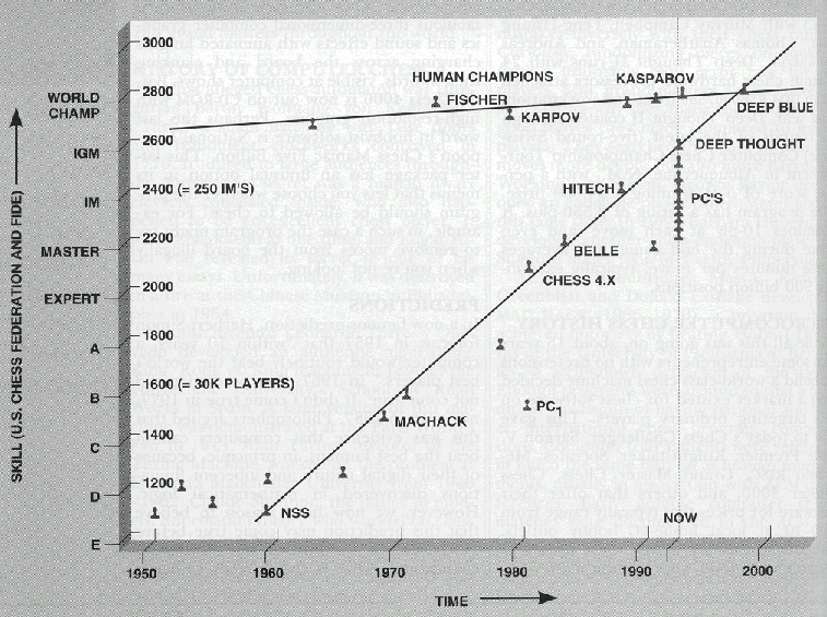 Time For AI To Cross The Human Performance Range In Chess AI Impacts Time For AI To Cross The Human Performance Range In Chess AI Impacts