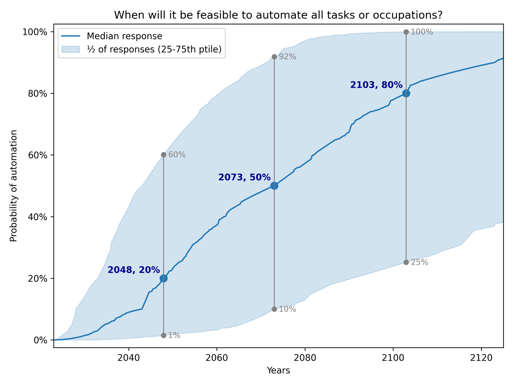 How should we analyse survey forecasts of AI timelines? – AI Impacts