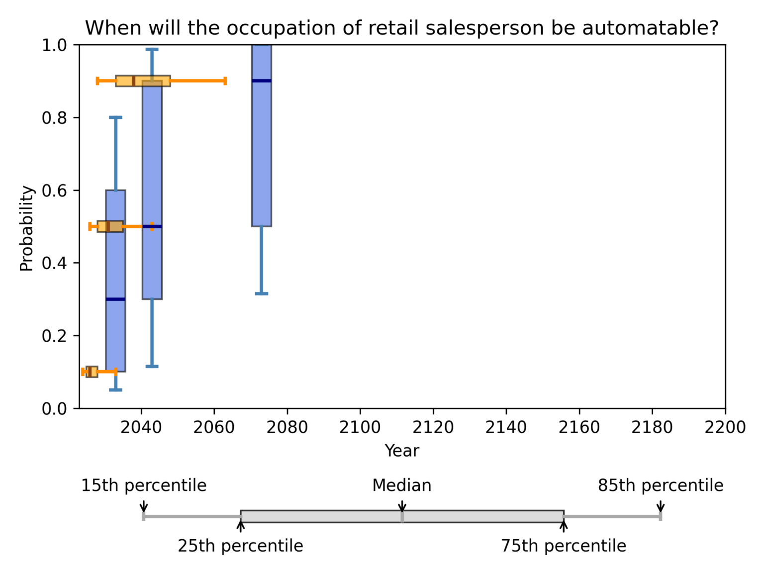How should we analyse survey forecasts of AI timelines? – AI Impacts