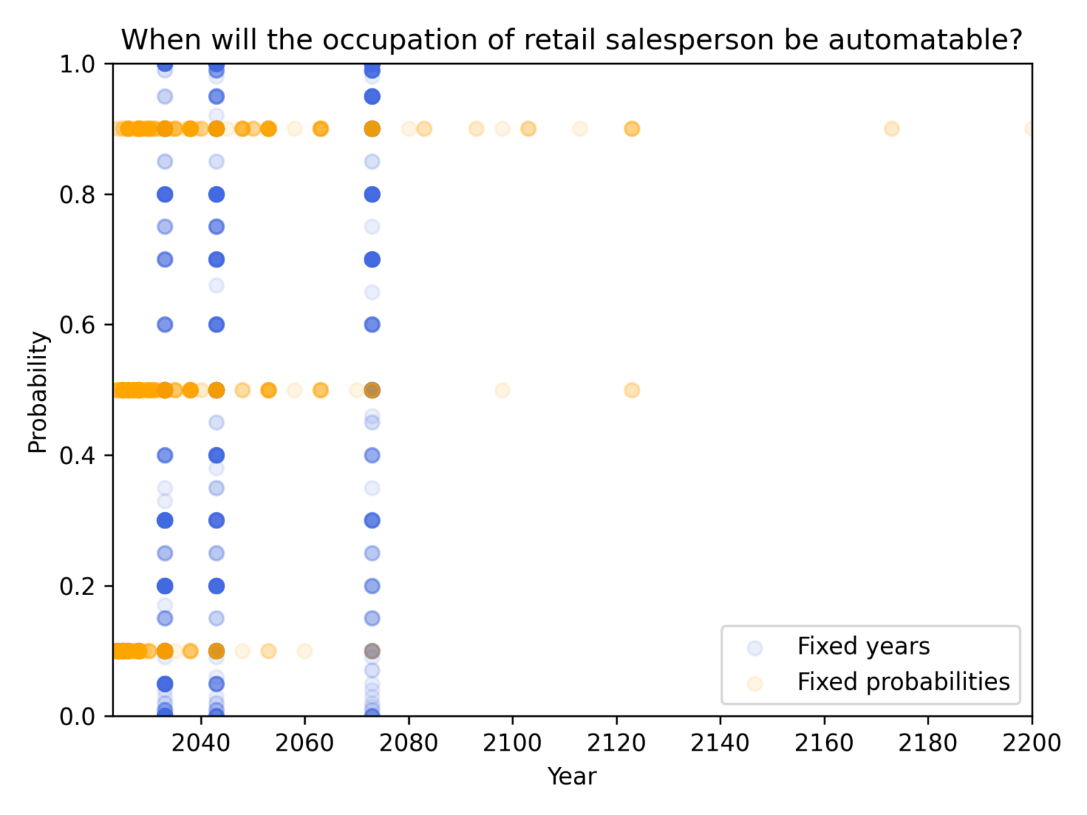 How should we analyse survey forecasts of AI timelines? – AI Impacts